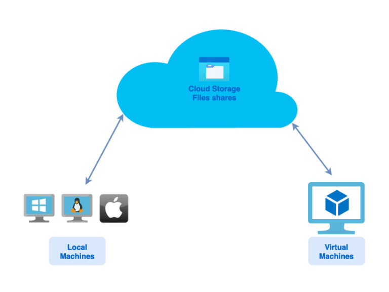 Transfer files between local and remote machines – Built on Cloud
