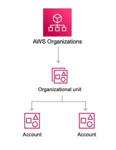 An overview of AWS Policies – Built on Cloud